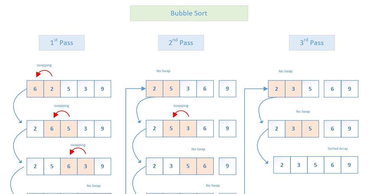 C Program For Bubble Sort Basic C Programs