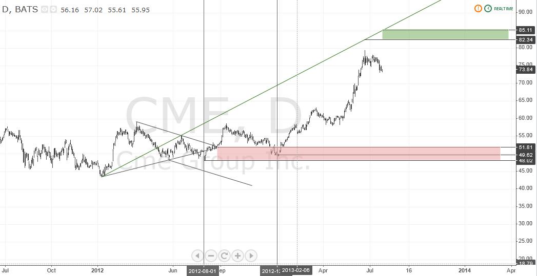 Wolfe Wave Analysis - Forex Trading Journal: CME Group - Wolfe Wave Example