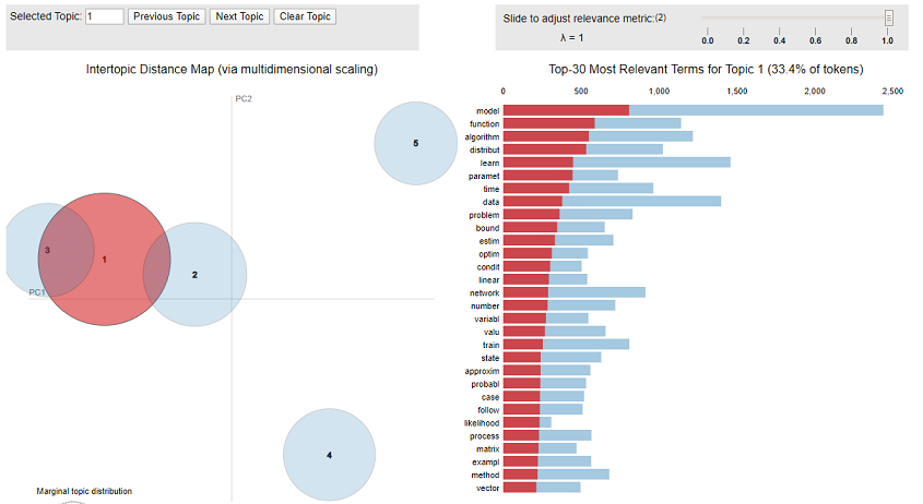 程式扎記: [ ML 文章收集 ] Topic Modeling in Python: Latent Dirichlet Allocation ...