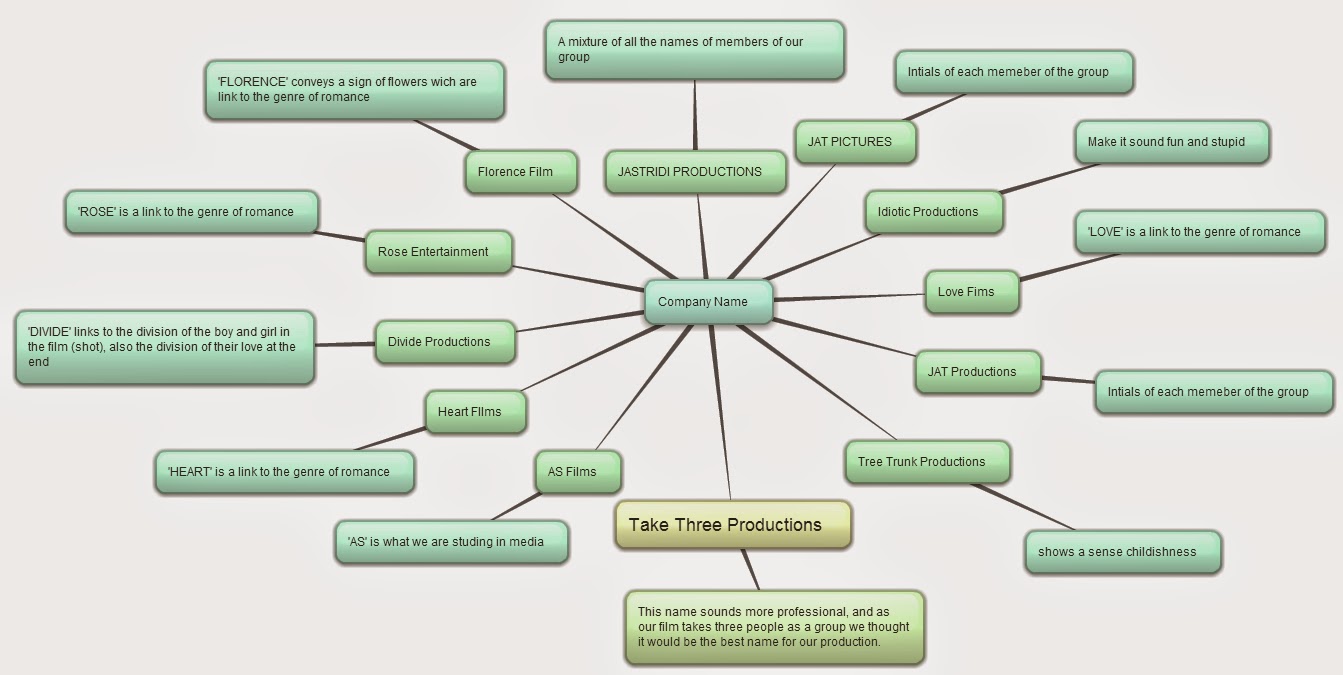 Take Three Productions: Company Name Brainstorm