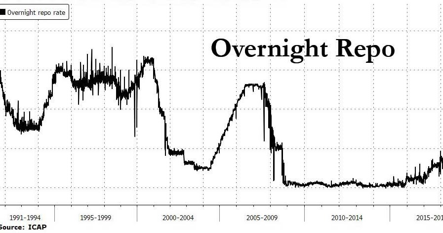 EconomicPolicyJournal.com: Why Are Overnight Interest Rates Out of Control?