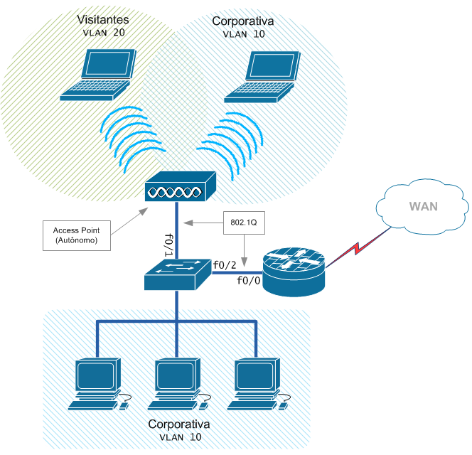 Universo Técnico: Redes - Equipamentos