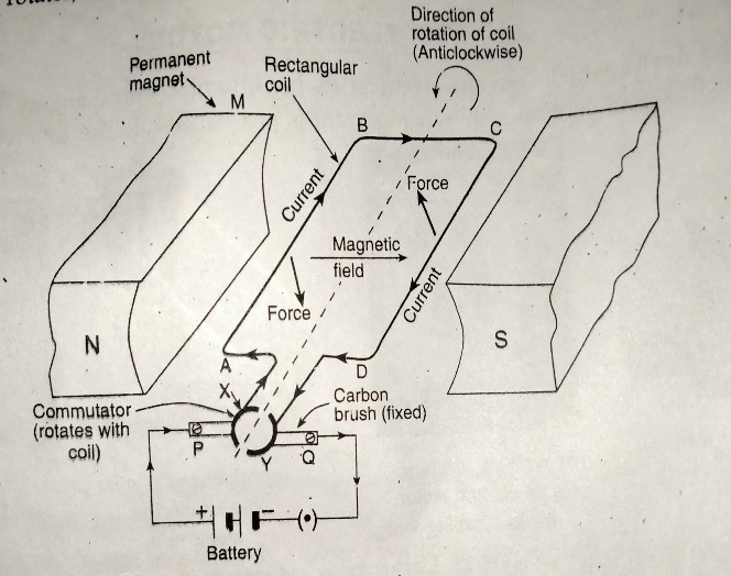 Define DC machine and their types