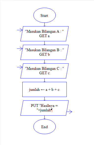 Algoritma, Flowchart, dan Program C++ Mencari Jumlah 3 Bilangan Bulat