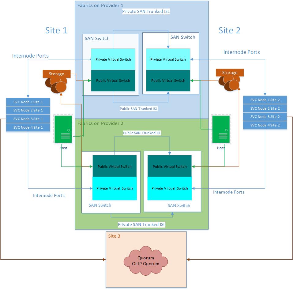 Physical Switch SAN Implementation for an SVC Hyperswap Cluster