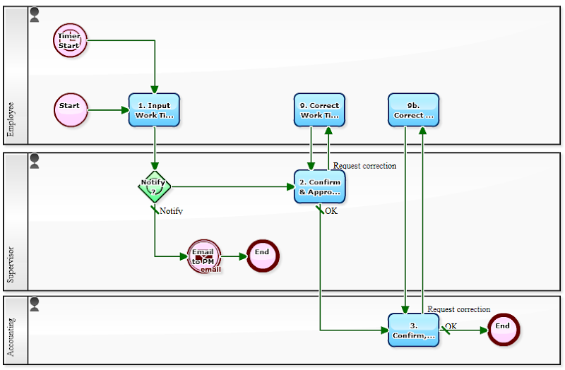 Workflow Sample: Go Ahead and Include All Necessary Info in the Daily ...
