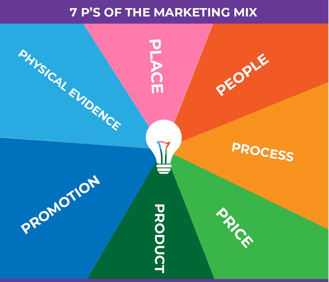 Marketing Made easy with Indian examples for MBA Students: Extended ...