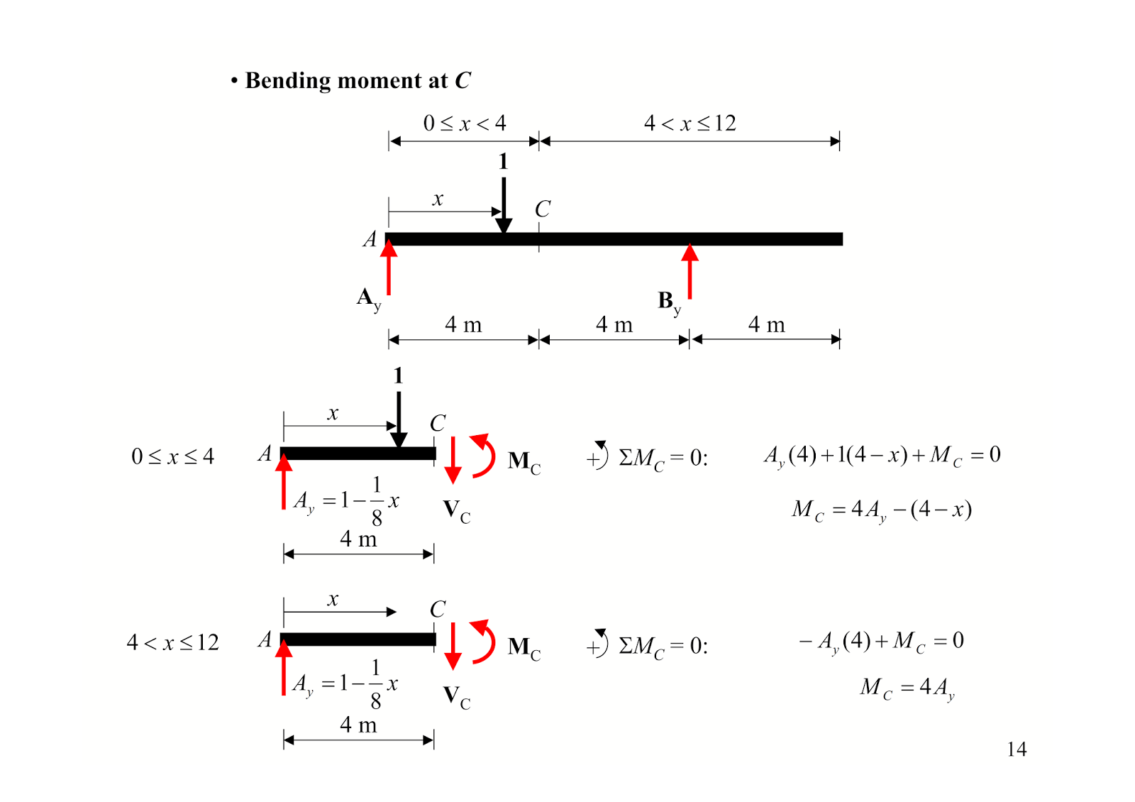 التحليل الانشائى Structural Analysis: Influence Lines for Beams