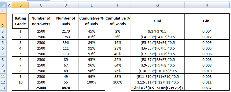 Gini, Cumulative Accuracy Profile, AUC