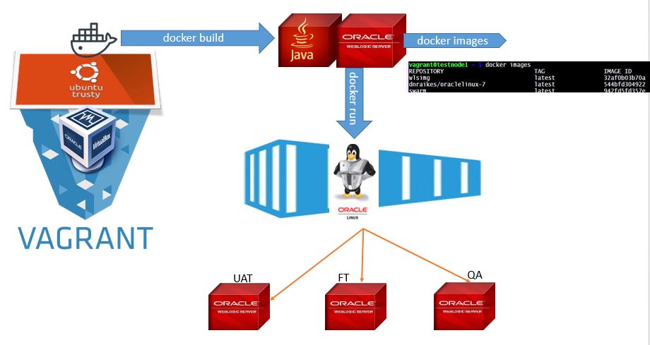 WebLogic Admin Tricks & Tips: 1. Learning dockerization for WebLogic on ...