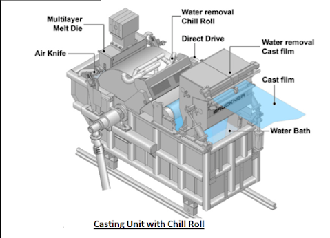 BOPP Film Production Process....: Casting Unit