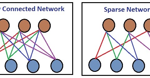 What is Sparse Connectivity? | What is Sparse network ? | What is ...