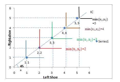 INDIFFERENCE CURVE OF PERFECT COMPLEMENTS