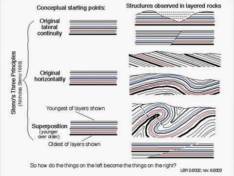 Steno's Principles of Stratigraphy