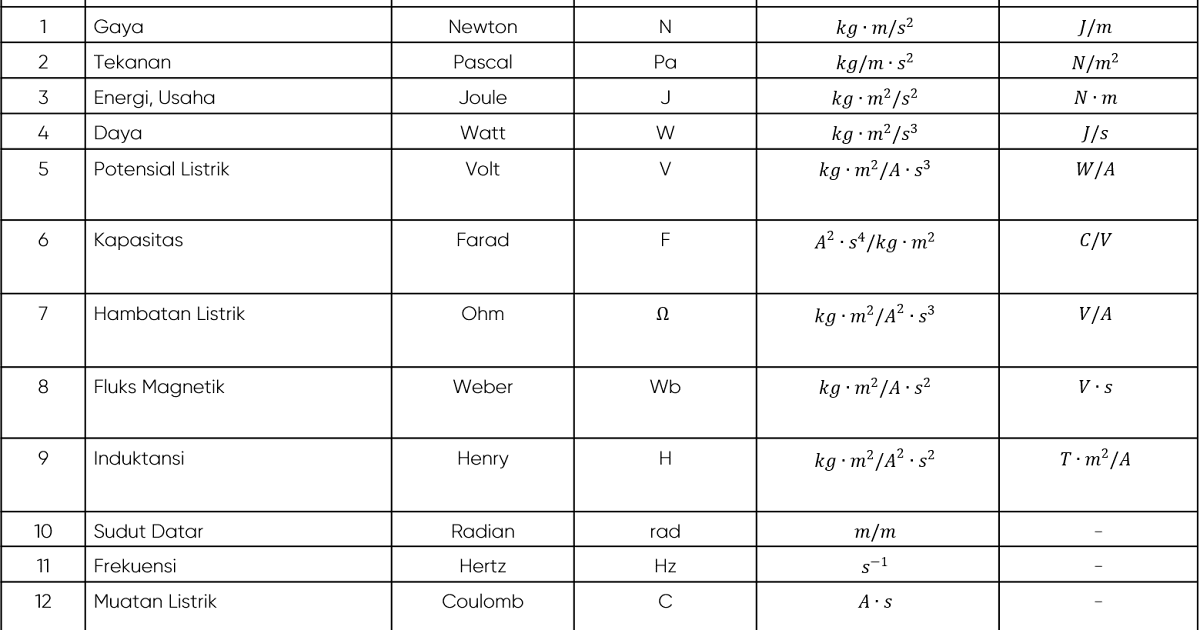 Jenis Satuan pada Besaran Turunan ǀ Satuan Dasar, Satuan SI, dan Satuan ...