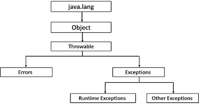 Exception handling code and syntax