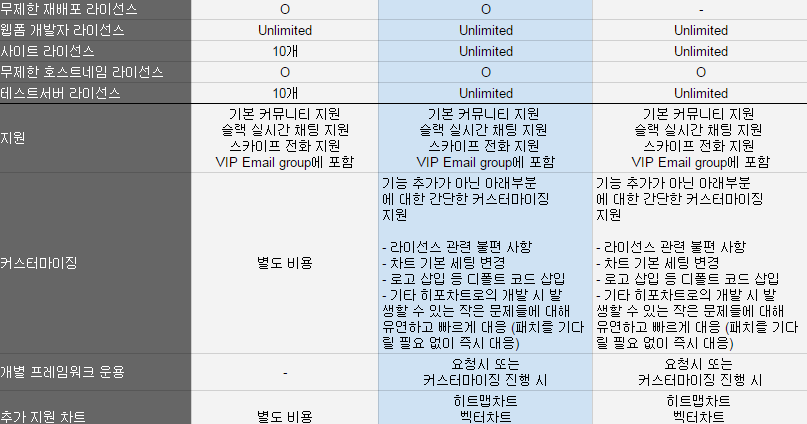 히포차트 엔터프라이즈 라이선스 3가지 제품의 차이점과 사양 비교 표