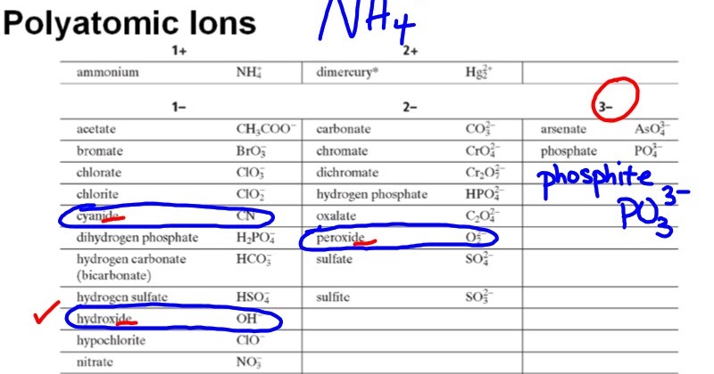 Chemistry: Practiced writing formulas using Polyatomic Ions