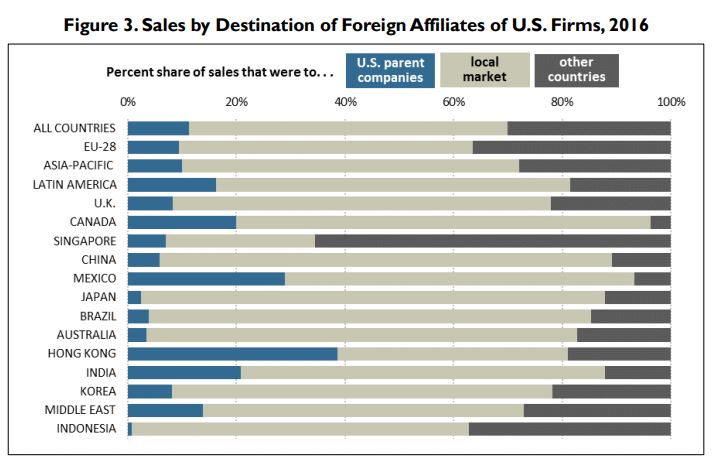 Finfacts Ireland: US foreign affiliates sell most output outside the ...