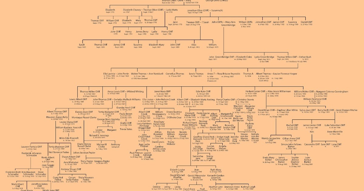 Oliff: Oliff Family Tree