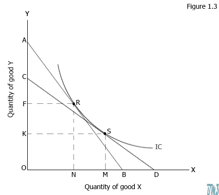 Consumer’s Equilibrium Income, Substitution and Price Effect ...