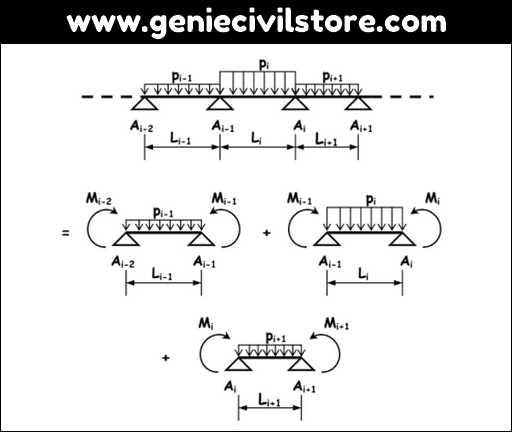 Théorème des trois moments (poutres continues)