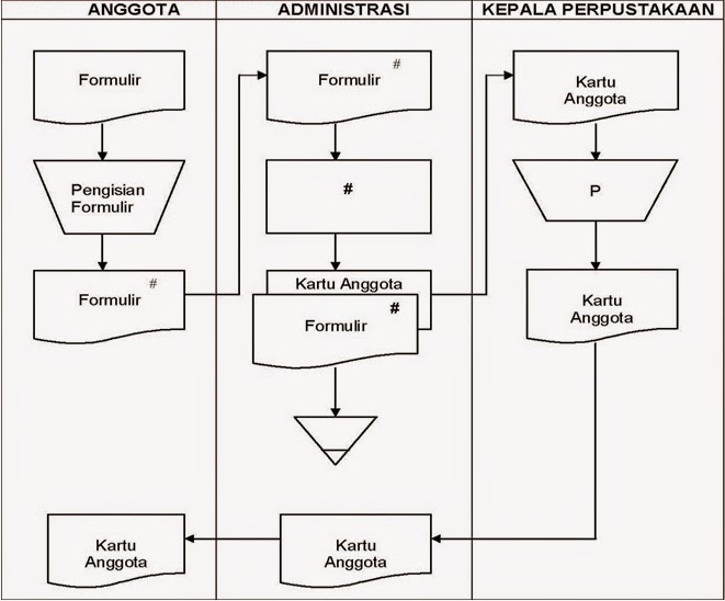 Algoritma dan Pemrograman: FLOWCHART