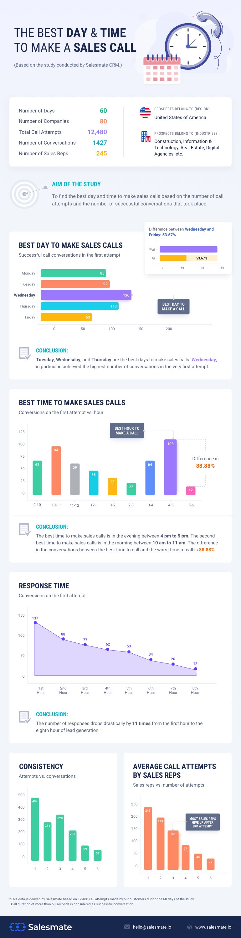 The Best Day & Time To Make a Sales Call #infographic - Visualistan