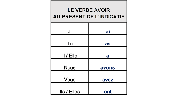 J'apprends le Français : Le verbe avoir au présent de l'indicatif