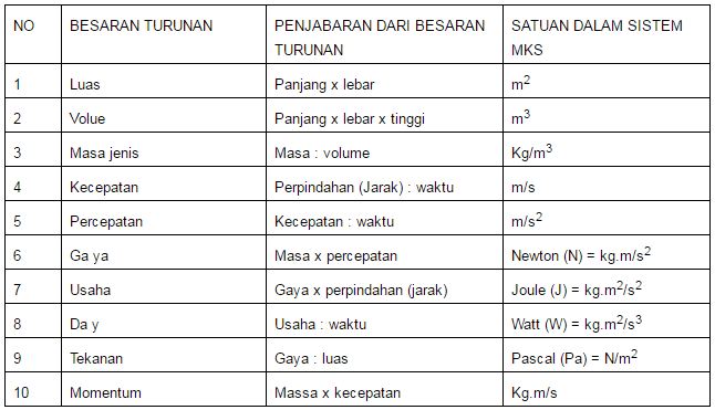 Pengertian Besaran dan Macam-macam Besaran beserta Satuannya Dalam Ilmu ...