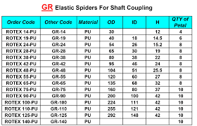 BENUA TEKNIK Menjual Coupling Rotex/Gr Semua Ukuran: 14, 19, 24, 28, 38 ...