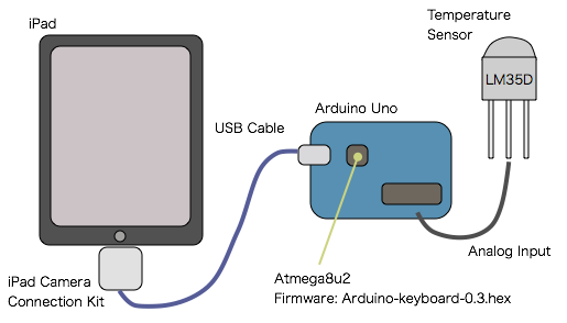 TETRASTYLE-dev-BLOG: Arduino とiPad で温度計測