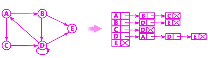 The correct place for easy learning....: Graph Representations