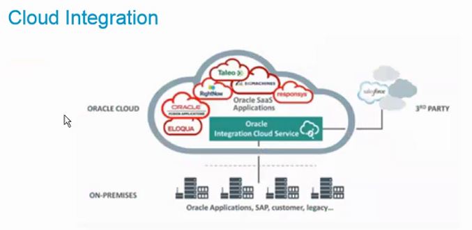 Soalicious Oracle Integration Cloud Oic Introduction