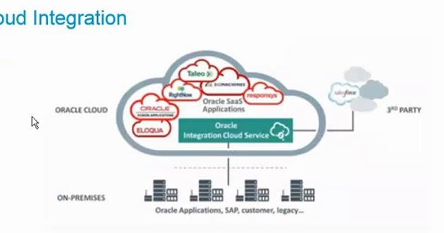 Soalicious Oracle Integration Cloud Oic Introduction