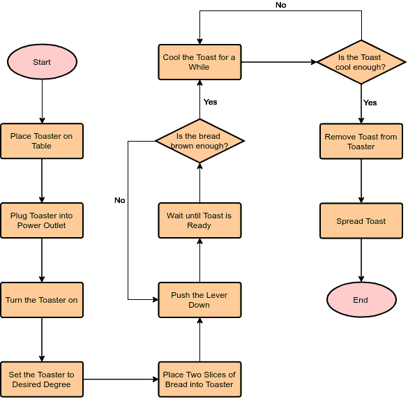 Contoh Flowchart LENGKAP 100+