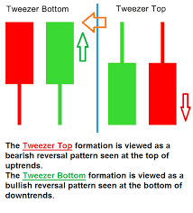 Tweezer Top Candlestick Patterns in Hindi_ट्वीज़र टॉप कैंडलस्टिक पैटर्न ...