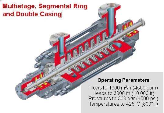 Các sản phẩm bơm của Flowserve
