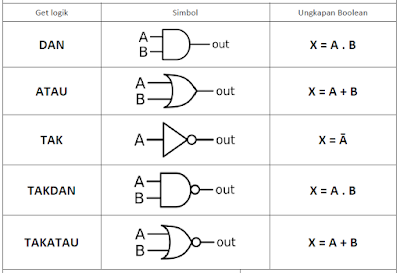 Nota Fizik Tingkatan 5 : Elektronik - 4.4: Analisis Get Logik