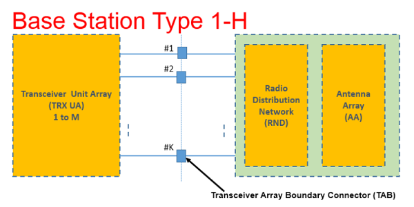 Base Station Types of 5G NR