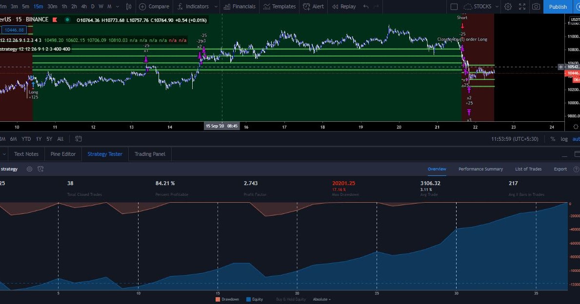 Most profitable strategy on Tradingview