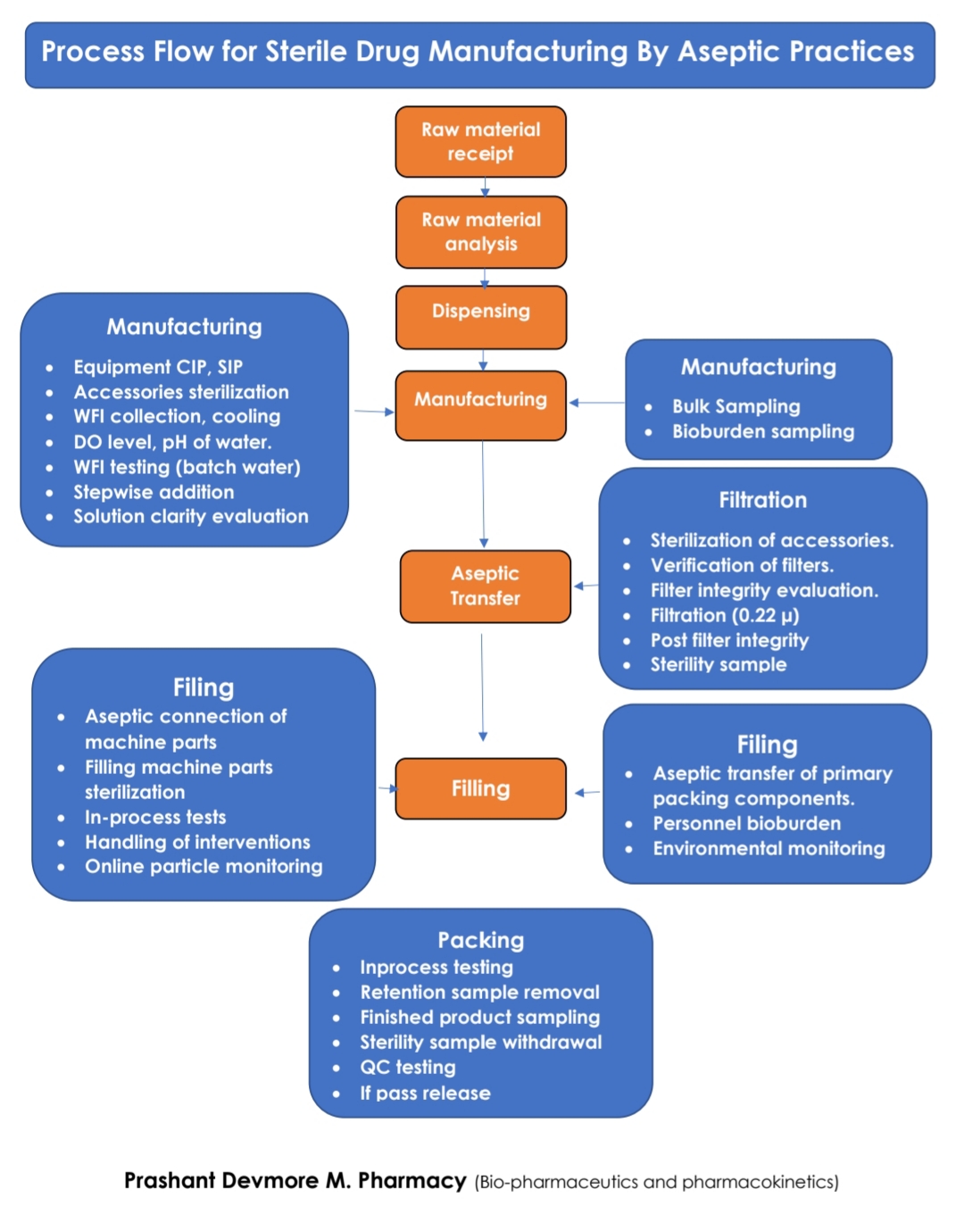 Aseptic manufacturing and terminal sterilization difference - Basics of ...