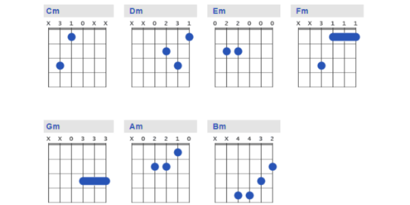 Guitarra para principiantes : Acordes menores de guitarra