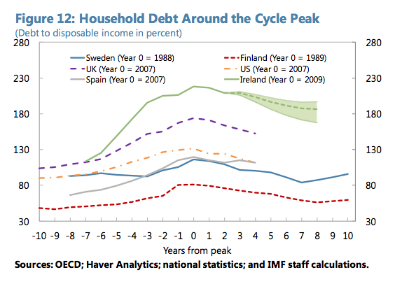 True Economics: 10/9/2012: Irish Households Debt Overhang: IMF note