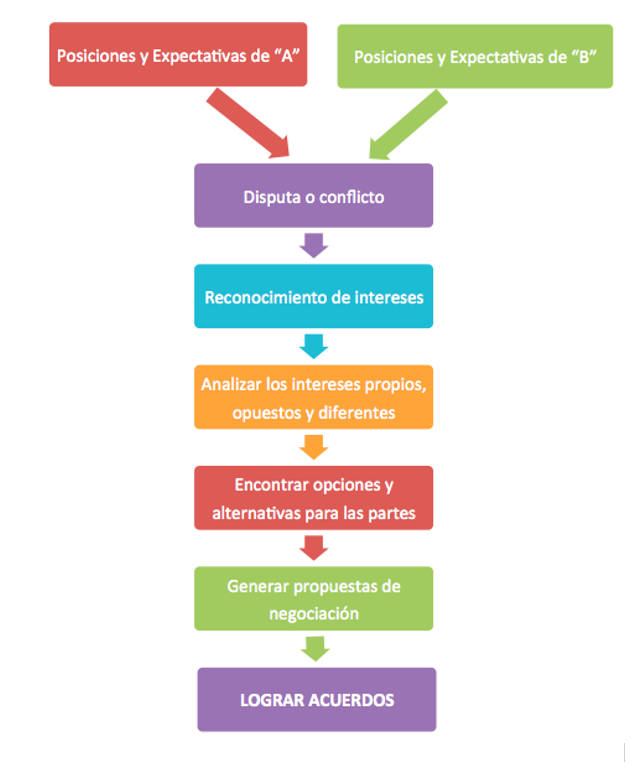 RESOLUCIÓN DE CONFLICTOS: 2019