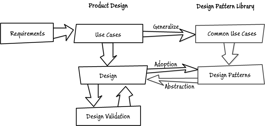 Atotalx: Building UI Patterns Library: A 5-step Process