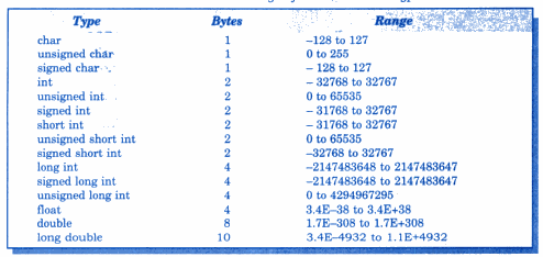 size and range of basic data types and modifing the basic types.