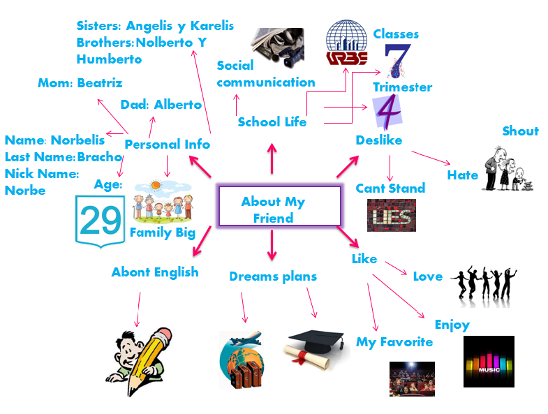 El Rincón de Tareas: The map of my friend