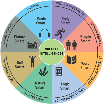 Zach's Educational Psychology Blog: Multiple Intelligences