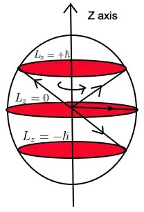 Quantization Of Angular Momentum